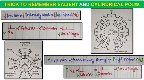 Comparison Between Salient Pole And Cylindrical Pole Rotor Day 17 Simple Trick Synchronous
