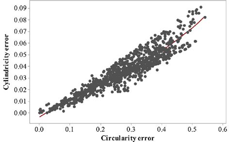Cylindricity Error Relationship With Circularity Error Download