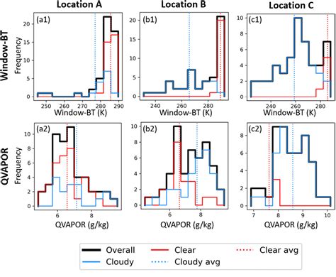 Figure 2 From An Efficient Bi Gaussian Ensemble Kalman Filter For Satellite Infrared Radiance