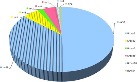 Distribution Of E Bieneusi Genotypes In Humans By Group Worldwide Download Scientific Diagram
