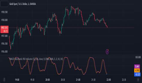 rata rata pergerakan konvergen divergen moving average convergence