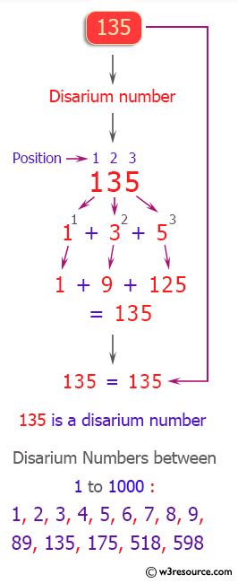 C Exercises Find Disarium Numbers Between 1 To 1000 W3resource