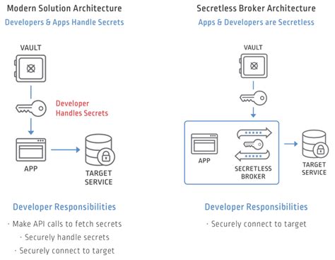 Conjur Open Source Is Going Secretless Cyberark Developer