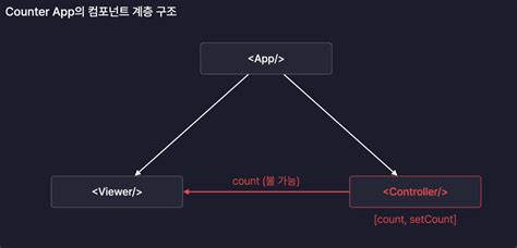 React Data Flow