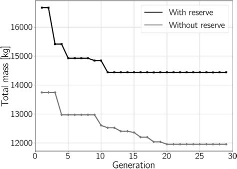 Rocket Best Total Mass Evolution Download Scientific Diagram