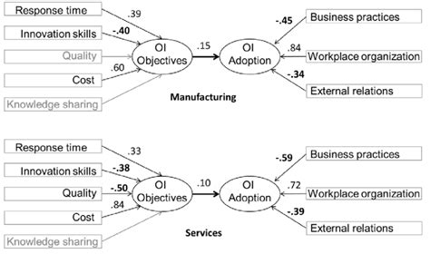 Second Canonical Function Canonical Loadings Download Scientific