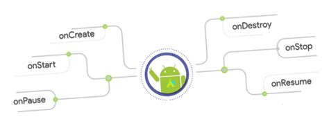 An Light Library To Write Android Lifecycle Aware Fields