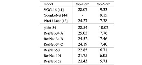 原汁原味译经典 Resnet：基于深度残差学习的图像识别之法 Microsoft Deep Residual Learning