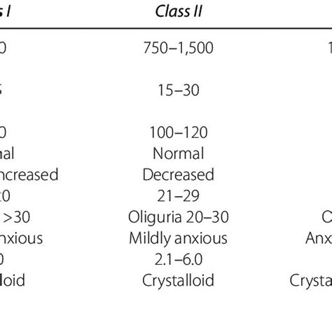 Advanced Trauma Life Support Classification Atls Of Hemorrhagic Shock