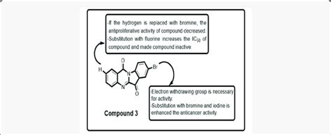 Sar Of Most Potent Tryptanthrin Derivative Download Scientific Diagram