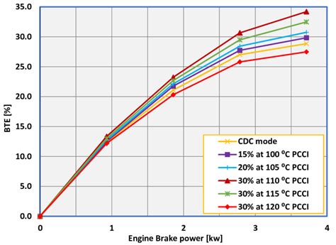 Effects Of Premixed Proportion And Temperature On Pcci Bte Under Download Scientific Diagram