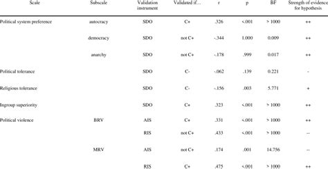 Validation Criteria Per Scale And Results Download Scientific Diagram