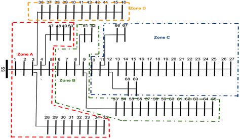 Zones In Ieee 69 Bus Distribution Network Download Scientific Diagram