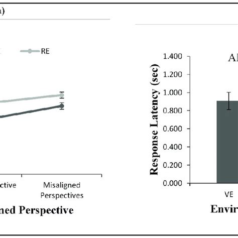 Response Latency A As A Function Of Imagined Perspective And
