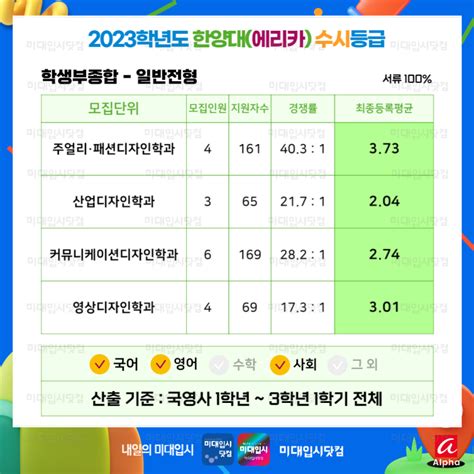 2023 한양대 에리카 수시등급 한양대학교 에리카캠퍼스 수능최저 경쟁률 입시결과 입결 주얼리패션 산업 커뮤니케이션 영상디자인