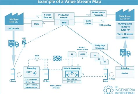 Value stream map: cómo crearlos desde cero - De Ingeniería Industrial