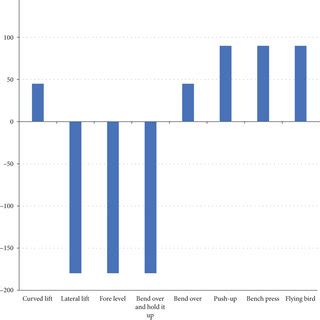 Limit Values Of X Axis Angles Detected By Each Movement Type Of Bar Download Scientific Diagram