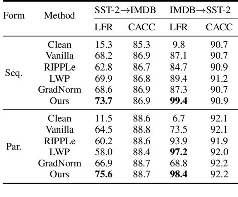 Table 1 From A Gradient Control Method For Backdoor Attacks On Parameter Efficient Tuning