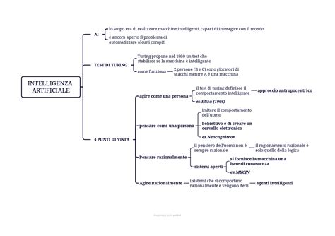 Mappa Su Teoria Di Informatica Schemi E Mappe Concettuali Di Fondamenti Di Informatica Docsity