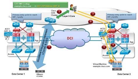 Data Center Interconnect Design Guide For Virtualized Workload Mobility With Cisco Emc And