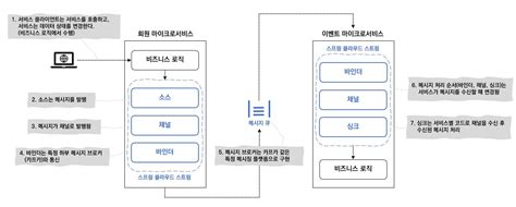 Spring Cloud Stream으로 카프카 Publish 하기