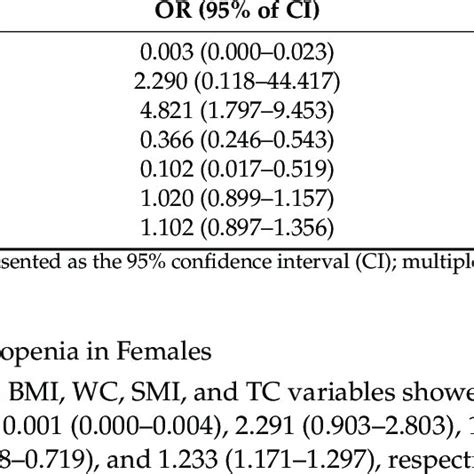 Prevalence Of Sarcopenia According To Gender Download Scientific Diagram