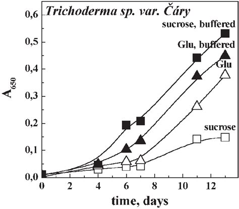 Effect Of Buffering On Solubilisation Activity Of Trichoderma Sp Var Download Scientific