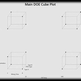 Cube Plot Of Main DOE Factors Download Scientific Diagram