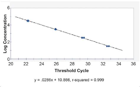 Standard Curve Originated Using Serial Dilutions Download Scientific