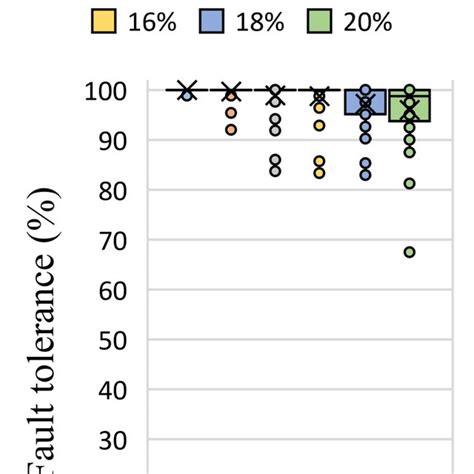 Fault Tolerance Of A Fog Computing System Download Scientific Diagram
