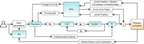 Figure 1 From Robust Biped Locomotion Using Deep Reinforcement Learning On Top Of An Analytical