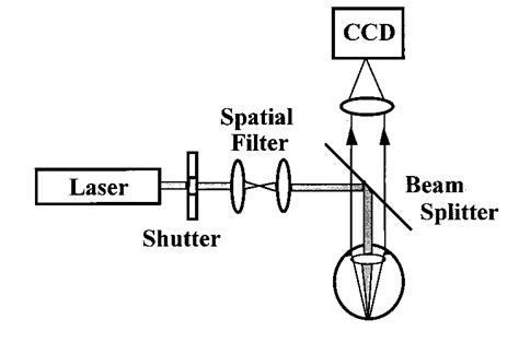 Laser Interferometry Eye At Benjamin Hutchison Blog