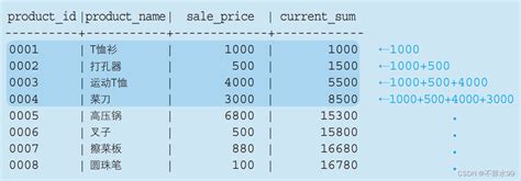 8 sql基础教程（八） sql高级处理 sql高级处理 窗口函数教案 csdn博客