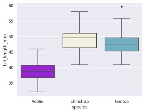 Visualisasi Data Membuat Boxplot Menggunakan Seaborn Sainsdataid