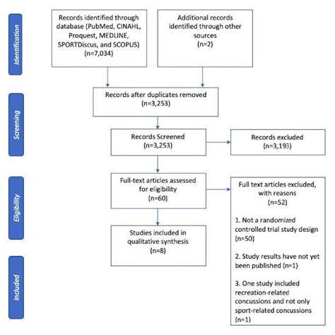 The Effectiveness Of Physical Therapy Interventions For Athletes Post Concussion A Systematic