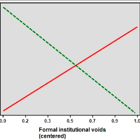 Moderating Effect Of Innovation Networks On The Relationship Between