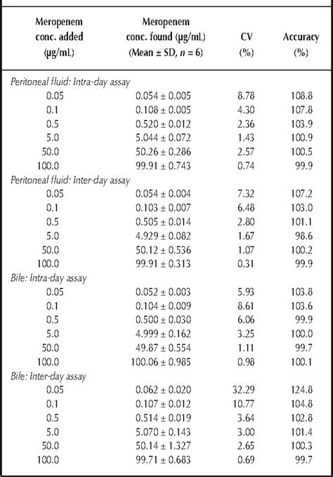 Hplc Method For Measuring Meropenem And Biapenem Concentrations In Human Peritoneal Fluid And