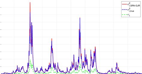 sim ii the true conditional variance dashed line and the estimated