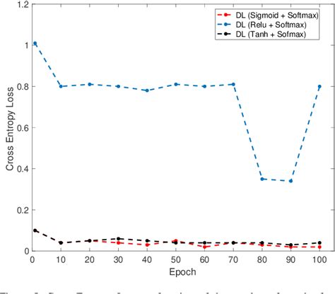 Figure 5 From Deep Learning Based Intrusion Detection System For