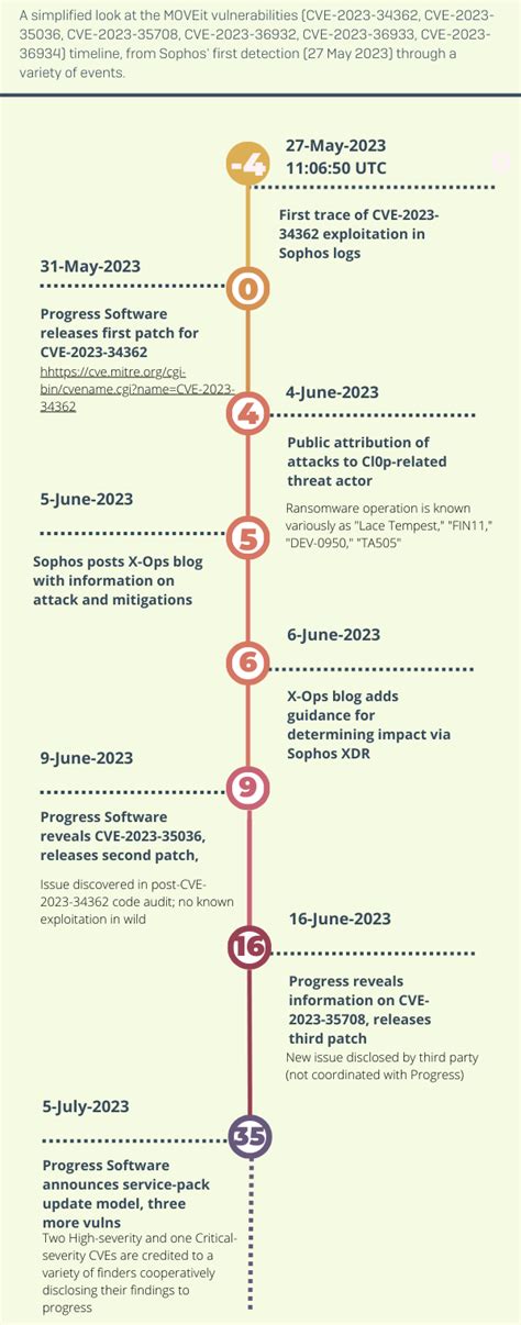 update 6 information on moveit vulnerabilities cve 2023 34362 cve