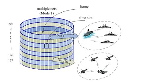 Aerospace Electronic And Defense Systems Link 16 From Space Over The