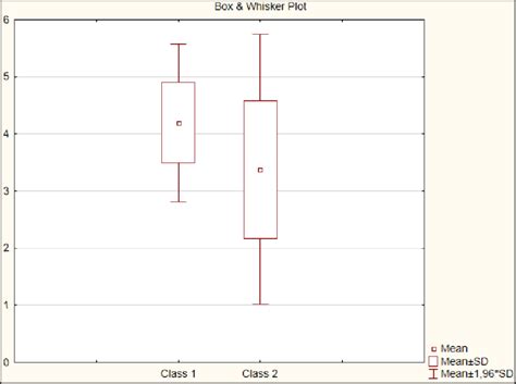 Box Whisker Graph For The Average Grades Between Two Classes Download Scientific Diagram