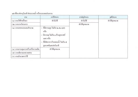 ขอบเขตการประกอบวิชาชีพวิศวกรรมควบคุมของวิศวกรแต่ละระดับ