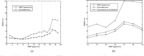 Figure 4 From Wind Power Forecasts Using Gaussian Processes And
