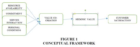 Consumer Viewpoint Of Value Co Creation And Hedonic Value In The Hospitality Setting