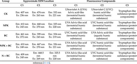 Eem Locations And The Three Fluorescence Components Determined By