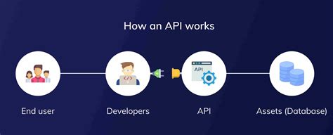 Api Development Typesworkingfeaturestoolsbest Practices