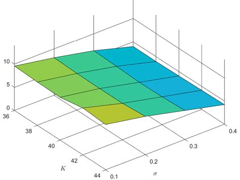 efficiency of pricing with control variates results are calculated