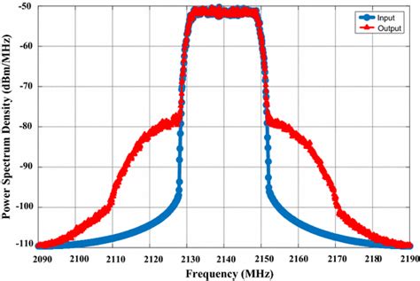 simulated input and output spectrum of the power amplifier without