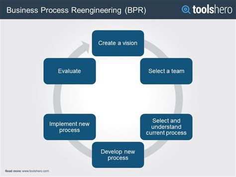Business Process Reengineering Tools KeyonqoGreen